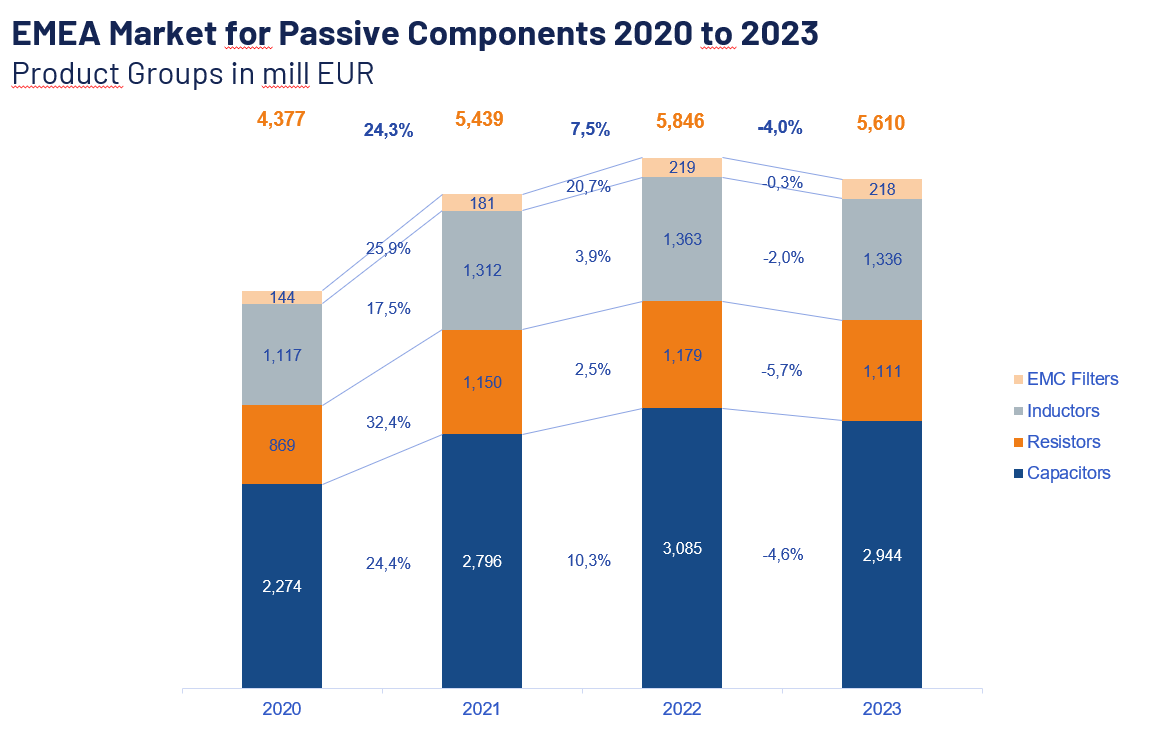 Market Data | Eusemiconductors